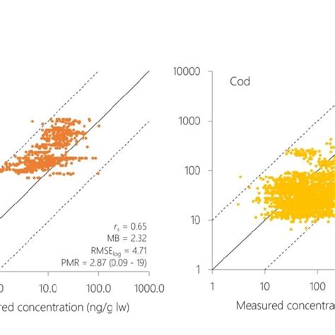 Model Evaluation For Individual Estimates Of Pcb 153 In Norwegian Download Scientific Diagram