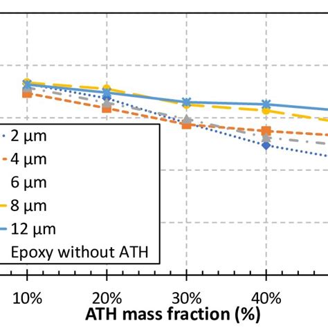 Effect Of Mass Fraction And Ath Particle Size On Three Point Flexural