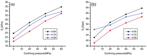 Youngs Modulus Versus Confining Pressure Under Stress And Hydration