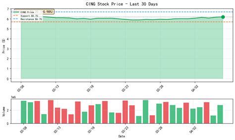 Is Cingulate Cing Stock Moving Higher Price At 6 20 Up 0 98