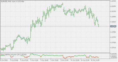 Free Download Of The Gann Highlow Activator Oscillator Indicator