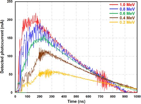 The Measured Photocurrents From The Detecting Device Ionizing Radiation Download Scientific