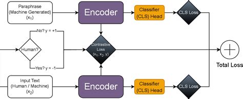 Figure From HU At SemEval Task A Can Contrastive Learning Learn Embeddings To Detect