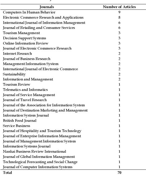 Table 2 From A Systematic Review Of E Commerce Websites Literature In 2010 2020 Period