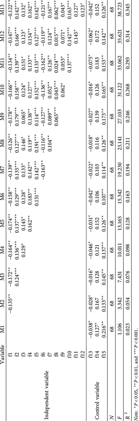 Result Of Stepwise Regression Analysis Download Scientific Diagram