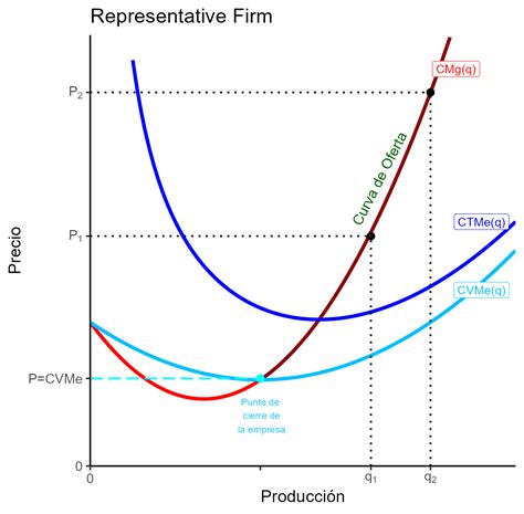 R How Can I Fill With Another Color The Increasing Part Of A Curve In