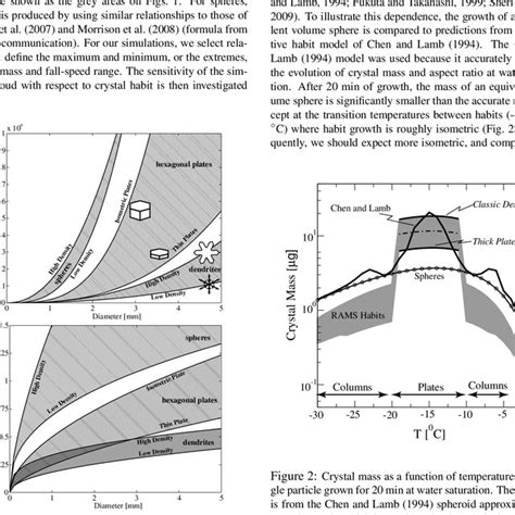 Ranges Of A Mass Dimensional And B Fall Speed Relations Of The Download Scientific Diagram