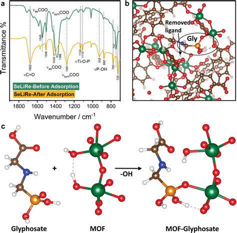 Glyphosate Adsorption From Water Using Hierarchically Porous Metal