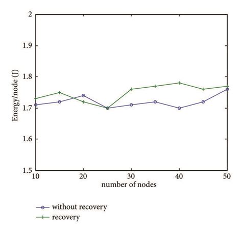 Effect Of Recovery Algorithm On Energy Consumption Download