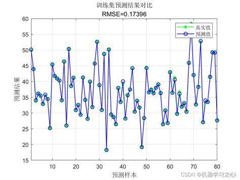 回归预测 Matlab实现基于lightgbm算法的数据回归预测（多指标，多图）51cto博客回归预测matlab代码