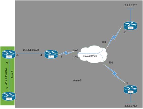 Ospf Non Broadcast And Point To Multipoint Daniels Networking Blog