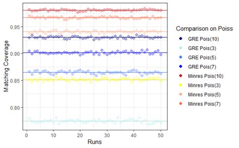 performance on poisson degree distribution download scientific diagram