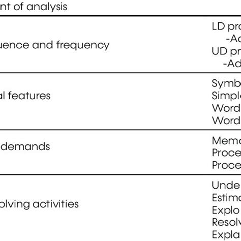 Analytical Framework For Fraction Addition And Subtraction Problems