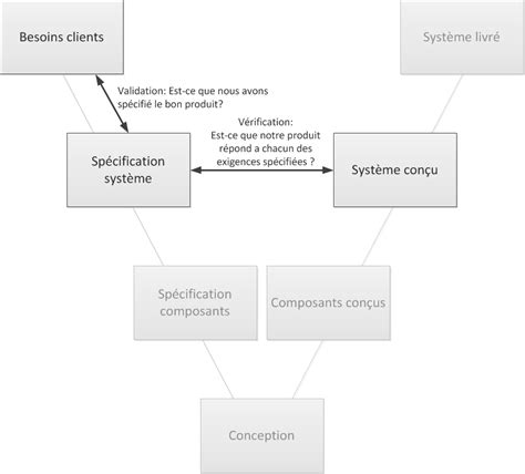 vérification and validation le plm ouvert