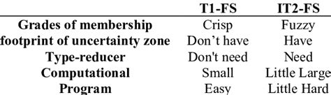 some differences between type 1 and interval type 2 fuzzy controller