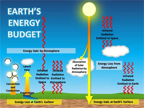 Short Term Variations In Temperature Of The Earths Surface Fotis Edu
