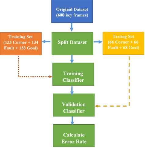 The Structure And Flow Of Operations Of The Dataset Download