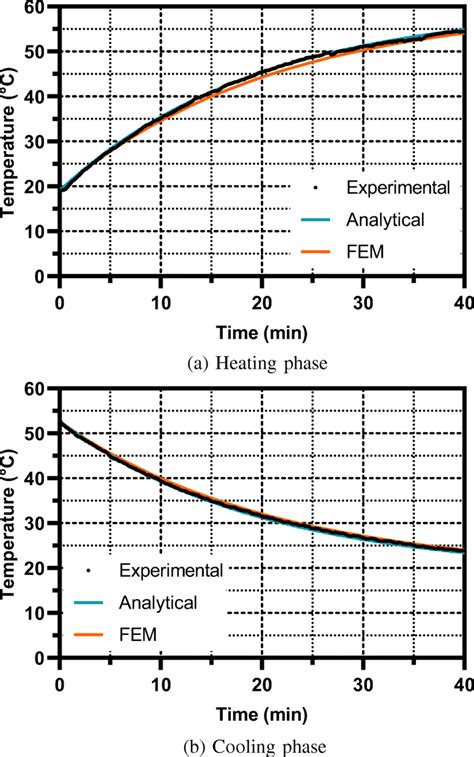 Experimental Determination Of Air Convection Coefficient Download