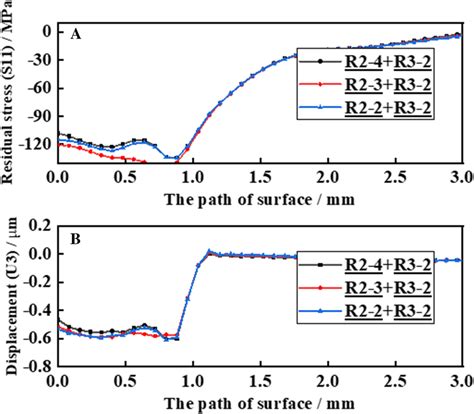 Residual Stress A And Longitudinal Plastic Deformation B Of The Download Scientific Diagram