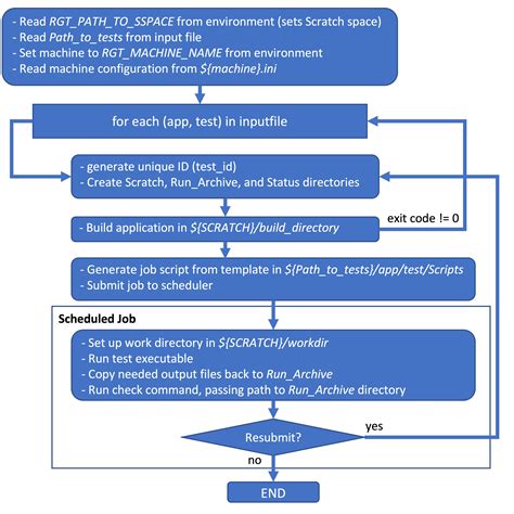 Overview Of The Test Harness NCCS Test Harness Documentation