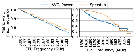 Average Power Consumption And Speedup When Running A Stressmark In A