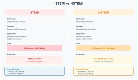 Stemi Vs Nstemi Understanding Myocardial Infarction And Acute