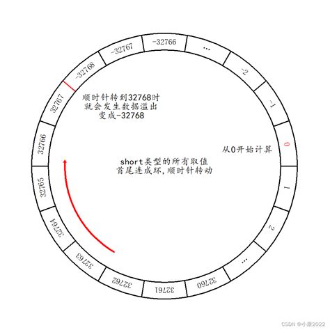 Java 的八大基本类型及其包装类型（超级详细）java八种类型的对应的包装类 Csdn博客