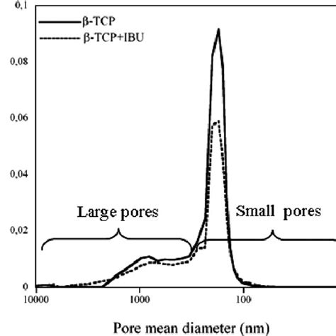 a ftir and b raman spectra of β tcp porous pellets download