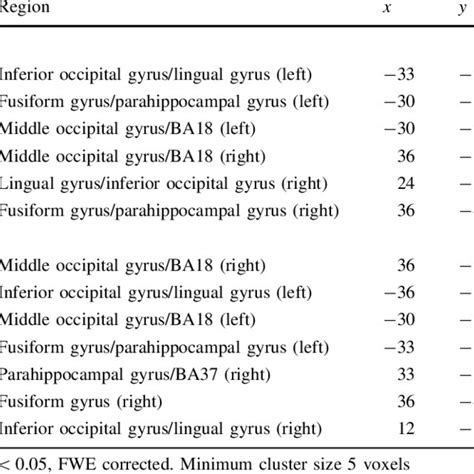 Brain Activation During Complex Visual Scene Encoding Task Download Table