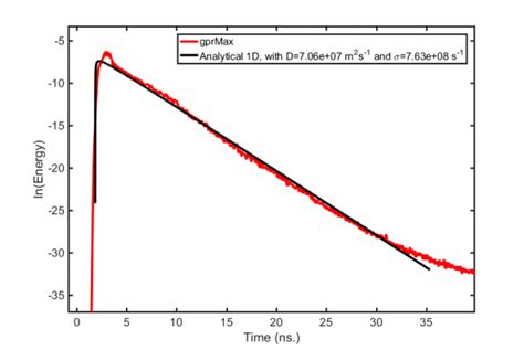 Fitting The 1d Analytical Solution Of The Diffusion Equation With The Download Scientific