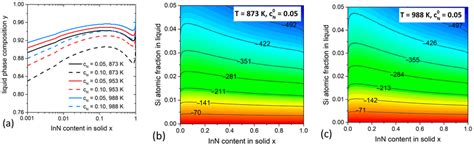 Calculations For Inxga1−xn System A Compositional Diagrams Yx At Download Scientific