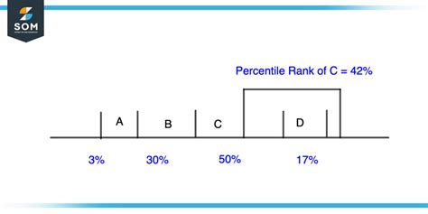 Percentile Rank Definition And Meaning