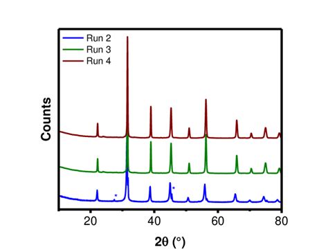 12 Xrd Patterns Of The Bt Nanoparticles Synthesized Via A Polyol