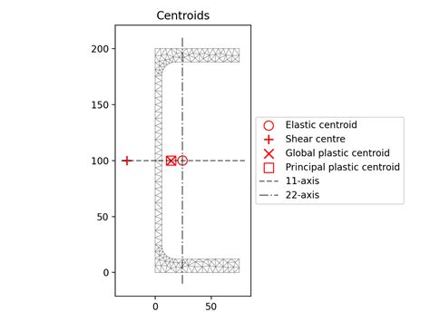 Section Sectionproperties Documentation