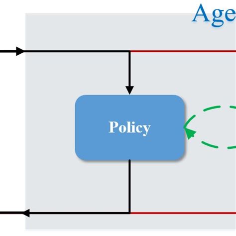 Agent Environment Interaction In Reinforcement Learning Download Scientific Diagram