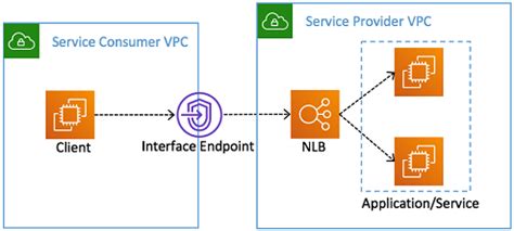 How Goldman Sachs Builds Cross Account Connectivity To Their Amazon MSK Clusters With AWS