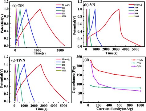 Ac The GCD Curve And D The Relation Of Specific Capacitance And Download Scientific