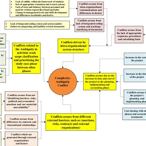 The Emergent Theory Of The Complexity Ambiguity Conflict Download Scientific Diagram