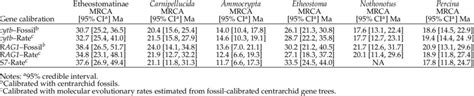 Bayesian Posterior Age And Molecular Evolutionary Rate Estimates For Download Table