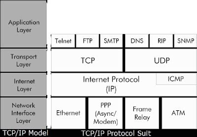 TCP IP Protocol Suit MBA At IGNOU