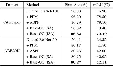 二十七章：ocnet object context for semantic segmentation ——对象上下文语义分割 csdn博客