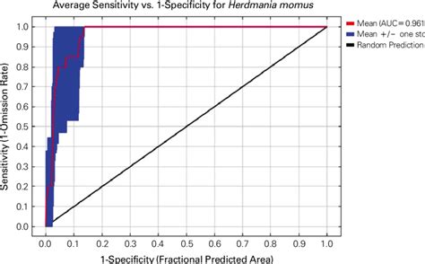 Area Under Curve Auc Obtained In The Receiver Operating Download Scientific Diagram