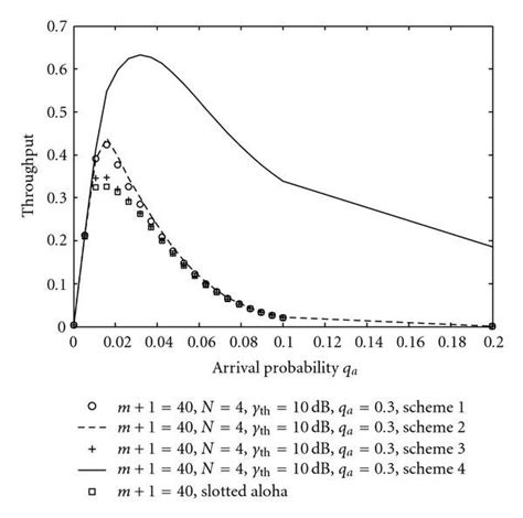 nash equilibrium throughput and edbp for 40 mobiles when maximizing
