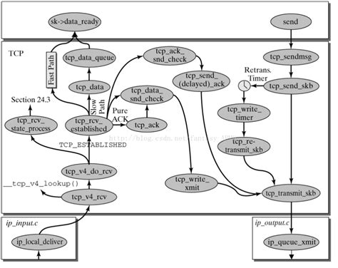 Linux内核接收网络数据流程三linux内核在什么地方检查skb的mtu Csdn博客