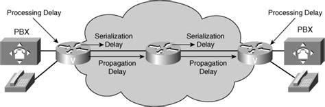 Network Delay