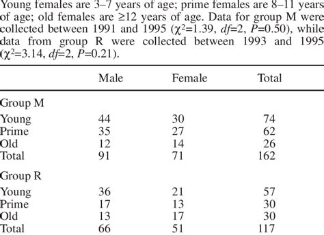 Influence Of Female Age On The Secondary Sex Ratio Values In Each Cell Download Scientific