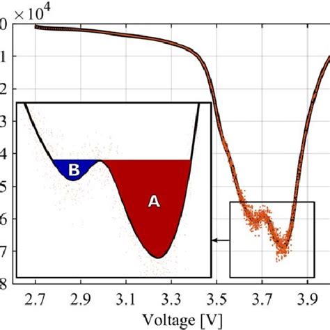 Incremental Capacity Analysis Curves Non Filtered Dots And Filtered