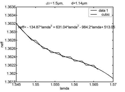 The Fitting Cubic Curve Of The Effect Refractive Index Download Scientific Diagram