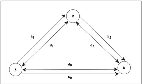 System Model For Time Switch Amplify Forward Relay With Direct Link Download Scientific Diagram