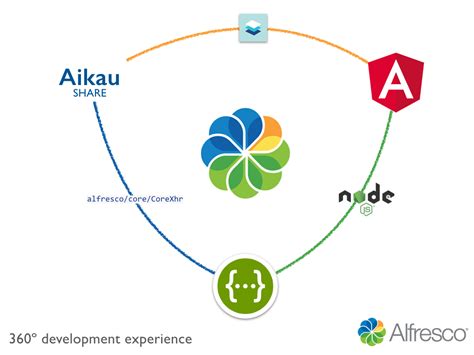 A Complete Vision Of Alfresco Developer Framework Programming And So